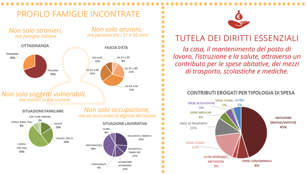 famdf - CARITAS TREVISO